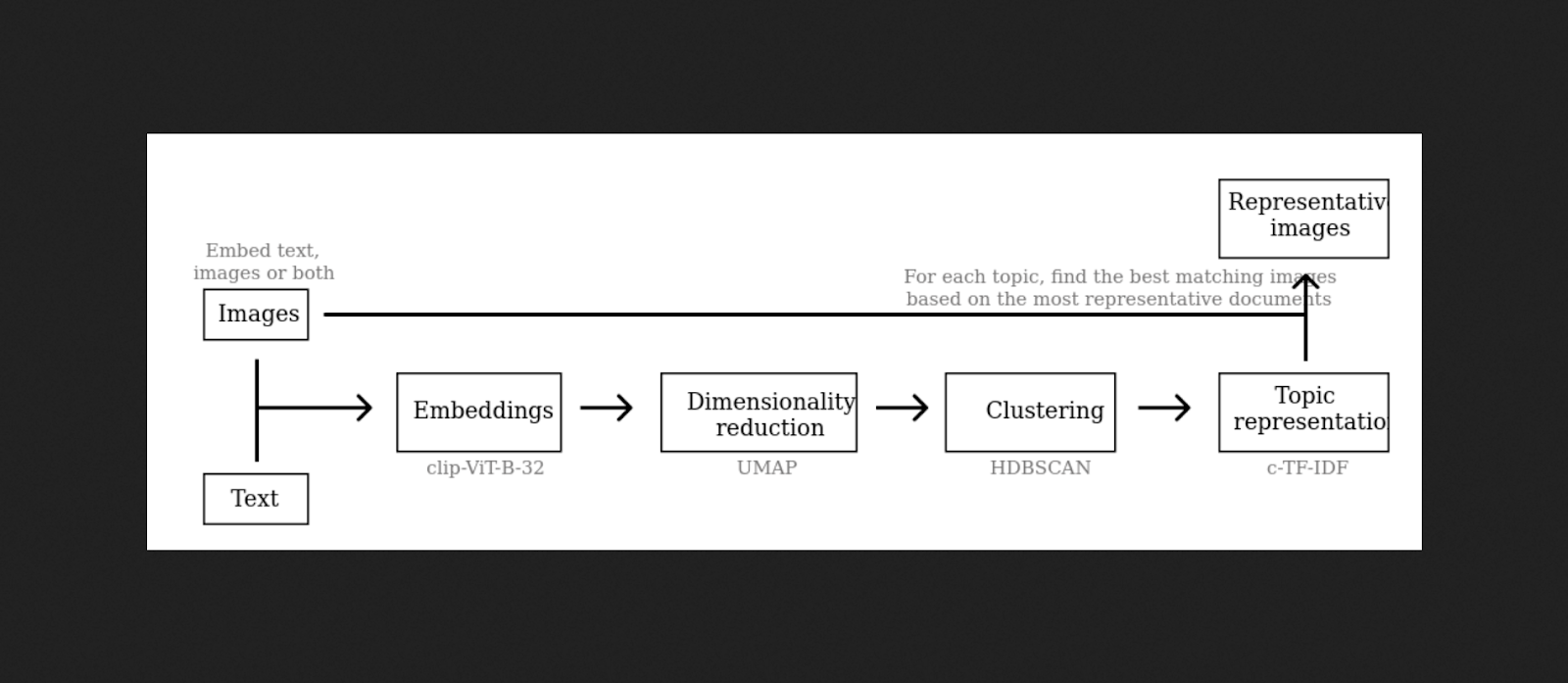 CLIP-Topic: Identifying Themes in Large Image Collections – The KBLab Blog